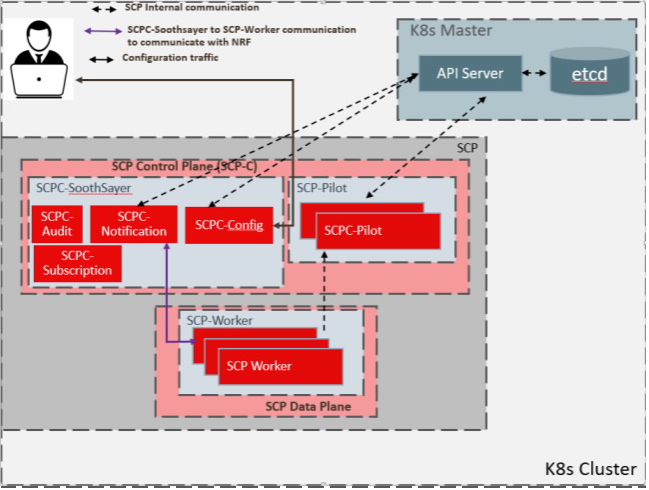 Service Communication Proxy System Architecture